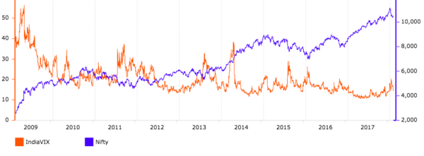 India Vix - Everything you should know