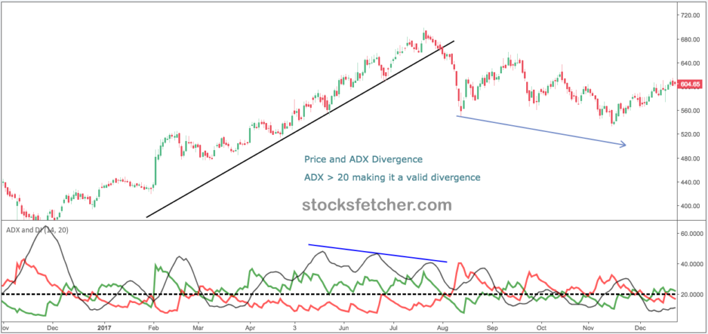 How to trade the ADX Indicator like a pro