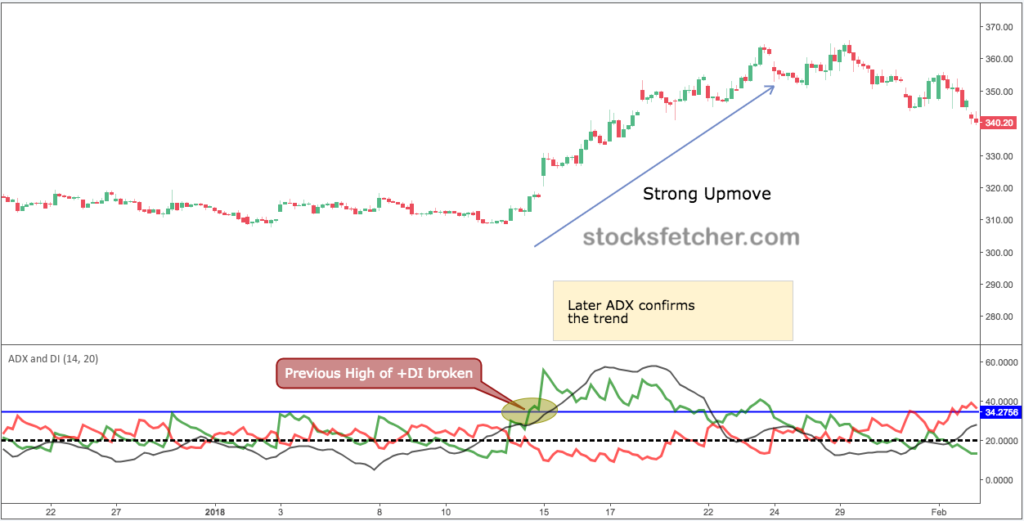How to trade the ADX Indicator like a pro