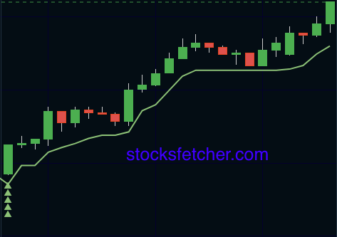 How to use the Supertrend Indicator for Intraday Trading