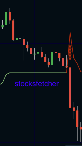 How to use the Supertrend Indicator for Intraday Trading