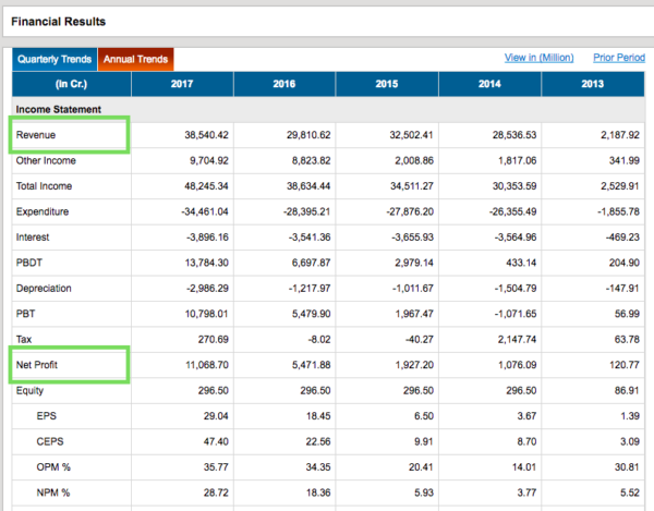 How to do fundamental analysis of stocks - Step by Step