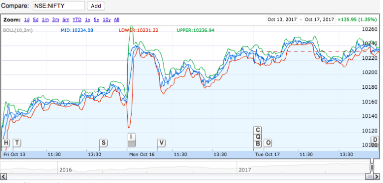 Best Websites to get Free Real Time Stock Charts 2021