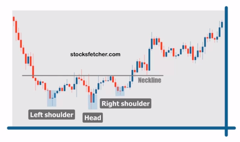 Basic Chart Patterns: Head and Shoulders Chart Pattern