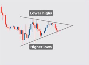 Basic Chart Patterns: Symmetrical Triangle Chart Pattern