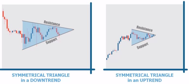 Basic Chart Patterns: Symmetrical Triangle Chart Pattern